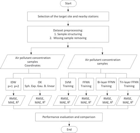 Experimental Workflow Followed For The Prediction Of Each Air Pollutant Download Scientific