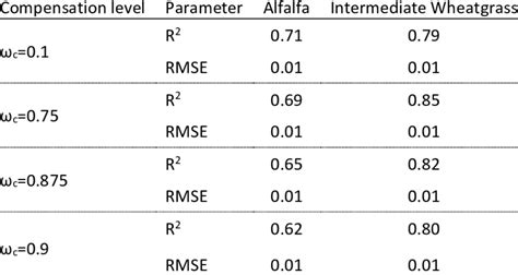 Goodness Of Fit Of The Different Models Root Mean Square Error Rmse