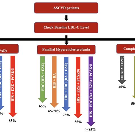 How To Be Effective With Lipid Lowering Therapy In Ascvd Patients The