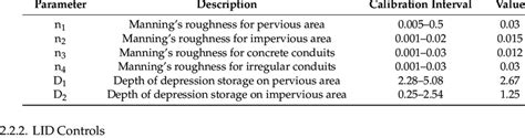 Calibrated Parameters Of The Storm Water Management Model Swmm Model Download Scientific