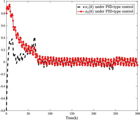 Figure 2 From Observer Based Pid Security Control For Discrete Time