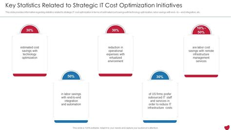Key Statistics Related To Strategic It Cost Optimization Initiatives