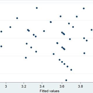 The Residual Verse Fitted Plot Download Scientific Diagram