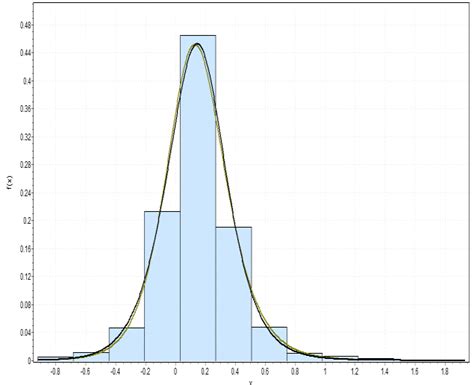 Histogram Plots And Best Fitting Curves For Time Domain Samples Of Tip Download Scientific