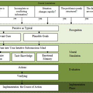 Decision Making Process Of Informed Intuitive Model Source Own