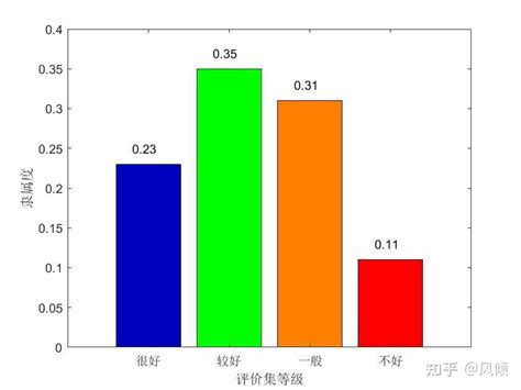 评价模型 模糊综合评价 fuzzy sets 知乎