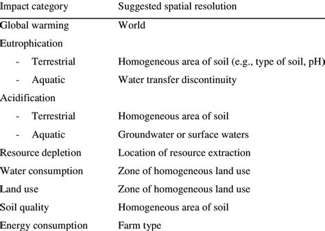 5 Impact Categories And Their Spatial Resolutions Considered In