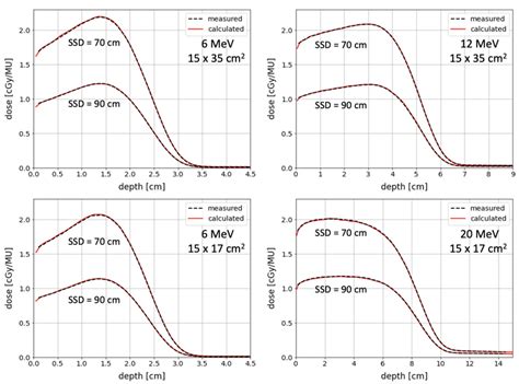 Comparison Of Measured And Calculated Absolute Depth Dose Curves In