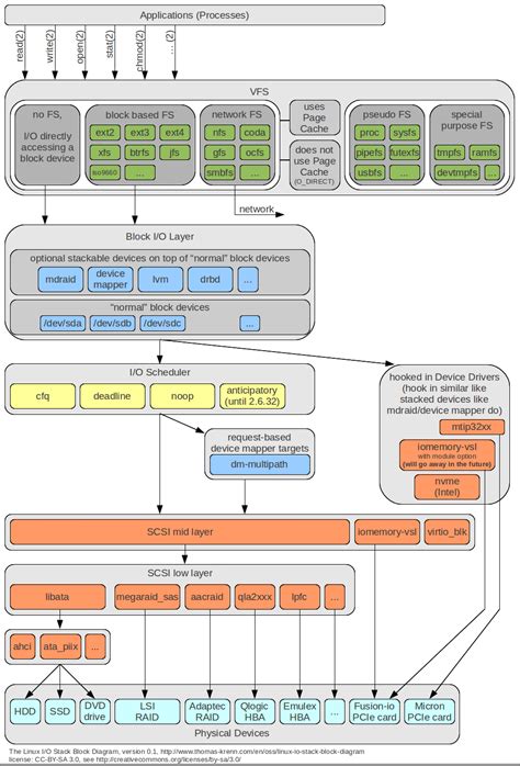 Announce Linux Io Stack Diagram Was Re Linux Io Stack Design