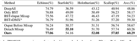 Achieving Domain Generalization In Underwater Object Detection By Image Stylization And Domain Mixup