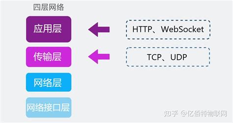 为什么有了，还需要websocket协议？ 知乎