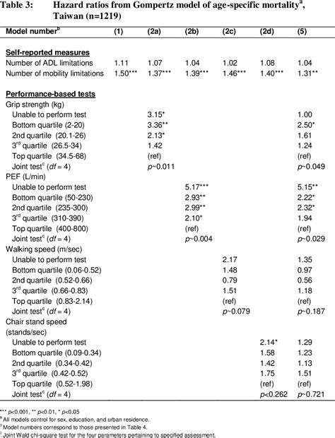 Table 3 From Performance Based Measures Of Physical Function As