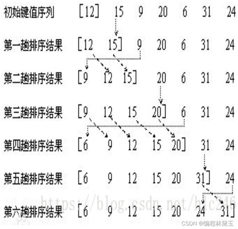算法与数据结构 第七章 内排序（详解）对于7个数进行冒泡排序需要进行的比较次数为 Csdn博客
