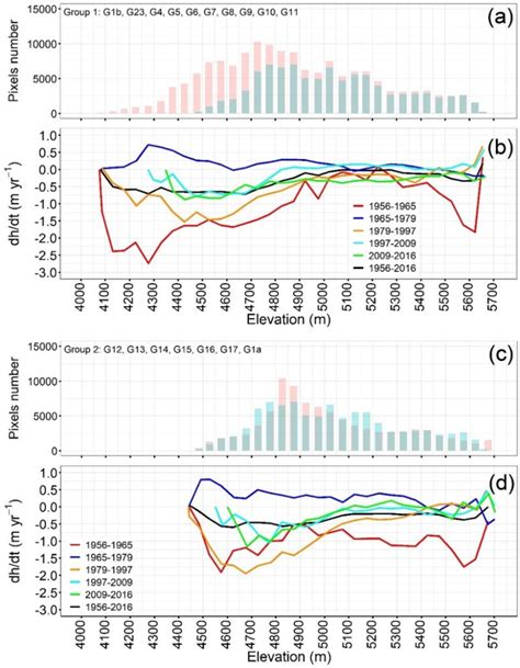 Antisana Hypsometry In 1956 Red Bars And 2016 Cyan Bars And The Download Scientific Diagram