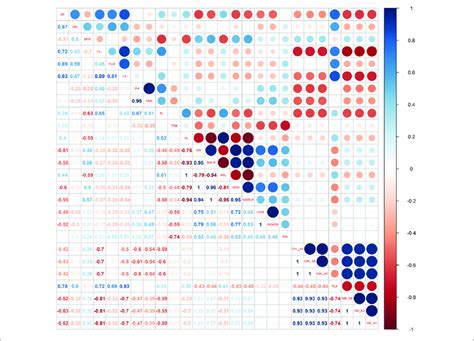 pearson correlations among the phenotypic traits used for the