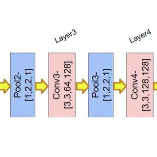 CNN Network Model Constructs And Associated Hyper Parameters CNN