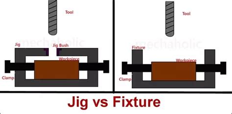 Product Design Engineering Jig Fixture Design