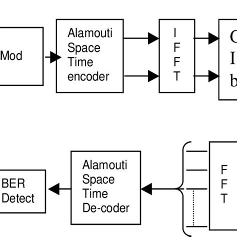 1 Detailed Block Diagram Of Stbc Mimo Ofdm System Download