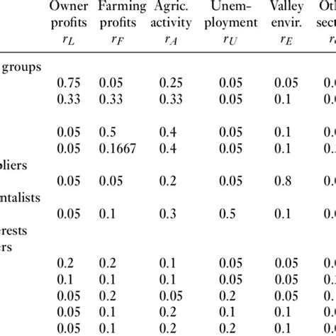 Result Variable Weights Download Table