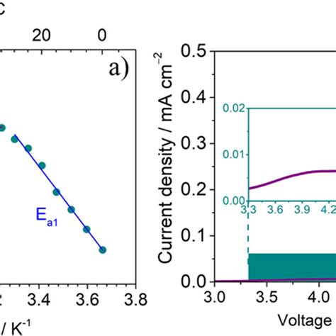 Arrhenius Plot A Including The Linear Regression Between 0 °c80 °c Download Scientific