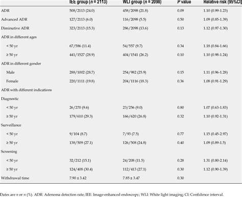 Overall Adenoma Detection Rate In Patients Of The Two Group Download
