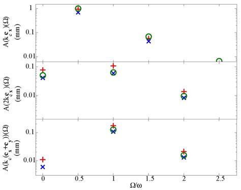 11 Temporal Fourier Transform Of The Amplitudes In Figure 2 10 Download Scientific Diagram