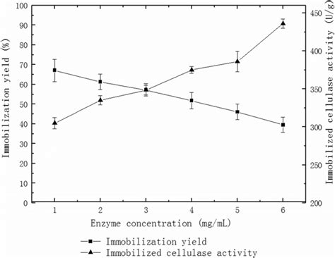 Effects Of Enzyme Concentration On Immobilized Cellulase Activity And