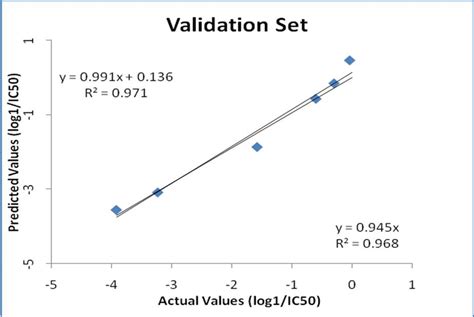 regression plot between actual vs predicted values of compounds from