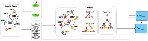 论文审查 Depth Adaptive Graph Neural Networks Via Learnable Bakry Emery