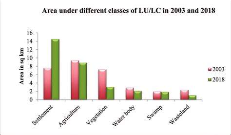 Area Under Different Classes Of Lulc In 2003 And 2018 Figure 5 Growth Download Scientific