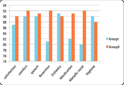 Graph Showing The Mean Values Of Vas Parameters Download Scientific