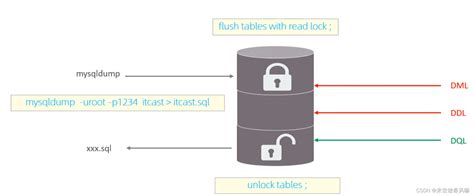 Mysql进阶篇（五） 锁 Csdn博客