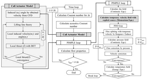 Actuator Disk Model With Improved Tip Loss Correction For Hover And Forward Flight Rotor Analysis
