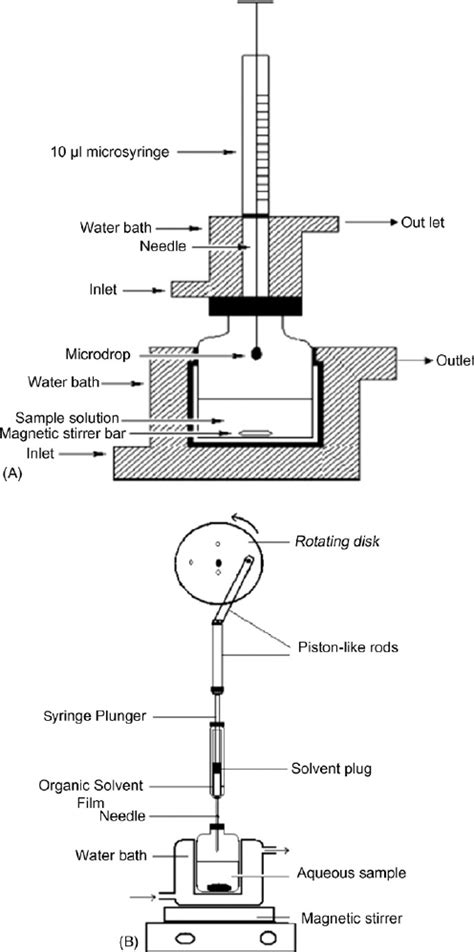 Schematic Representation Of A A Hs Sdme 198 And B Automated