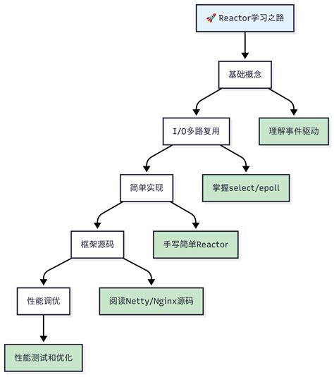 什么是reactor模式？reactor机制 Csdn博客