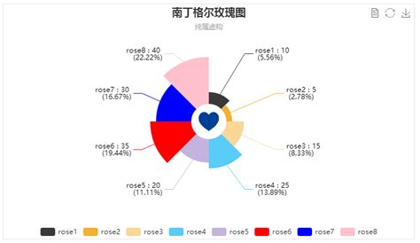 南丁格尔玫瑰图 修改扇形块的颜色与玫瑰图添加图片与文字 echarts 南丁格尔玫瑰图 色块颜色如何修改 csdn博客