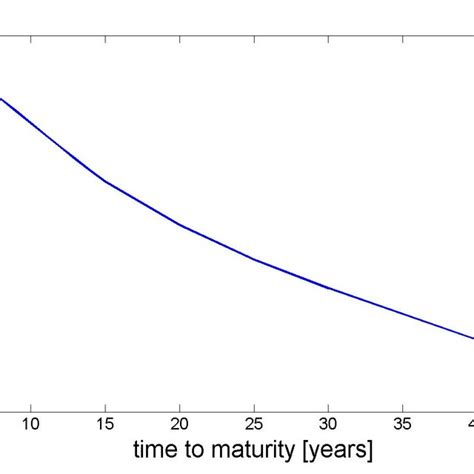 Discount Curve On 16 January 2013 Download Scientific Diagram