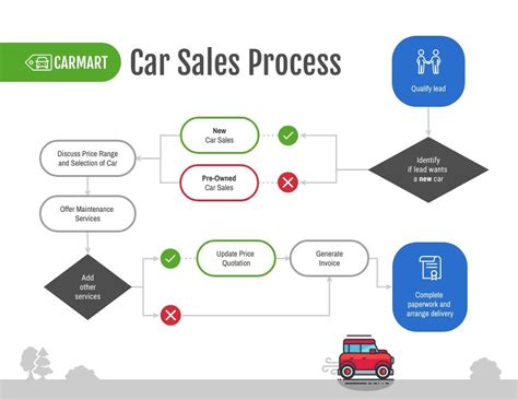 Car Sales Process Flowchart Hot Sex Picture