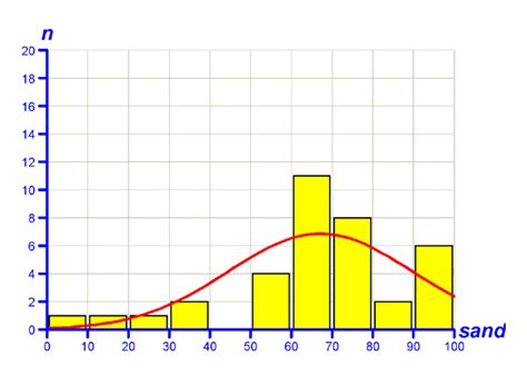 Darstellung Der Häufigkeitsverteilung Im Histogramm
