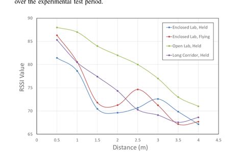 Rssi Curves For A Tag A Placed On Drone In Different Environments And