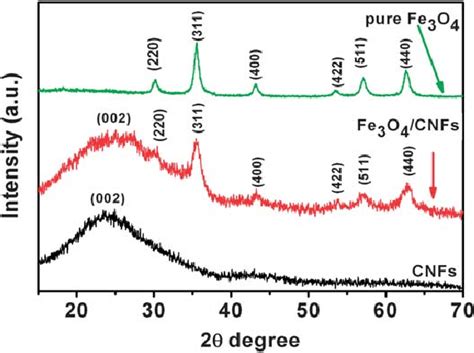 The X Ray Diffraction Xrd Patterns Of The Pure Cnfs Fe 3 O 4 And The