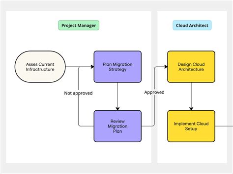 Flowchart Symbols A Quick Guide Miro