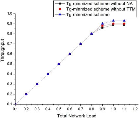 Throughput Comparison Of Three Schemes Download Scientific Diagram