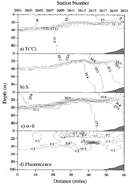 Distributions Of A Temperature B Salinity C Sigma Theta And D Download Scientific