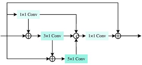 Structure Diagram Of Multi Scale Convolution Download Scientific Diagram