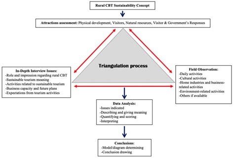 Components Of Research Workflow Source Researcher 2020 Download