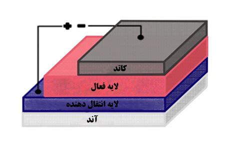 انواع سلول‌های خورشیدی مواد آلی پایدار سولار