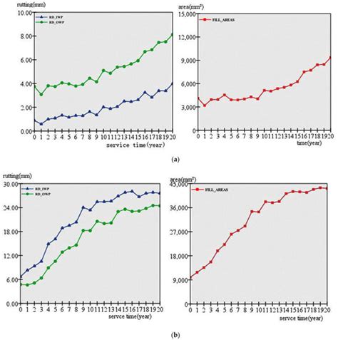 Predicting Rutting Development Of Pavement With Flexible Overlay Using Artificial Neural Network