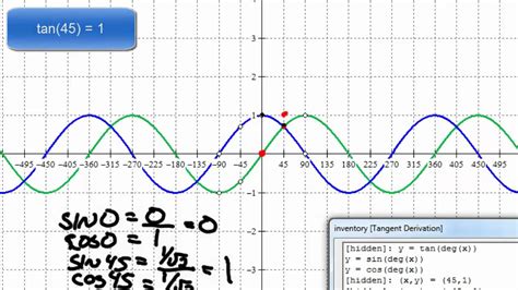 Lesson 3 03 Graphs Of The Tangent Cotangent Secant And Cosecant