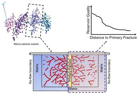 Micro Seismic Events Fracture Network Geometry And Reservoir Quality